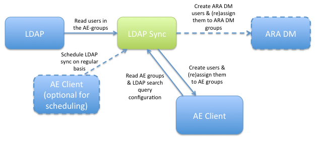 LDAP-Sync